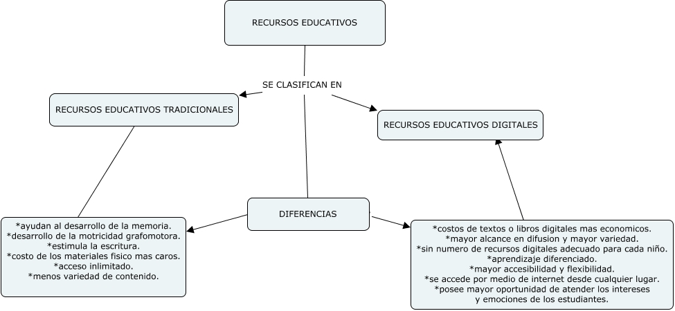 RECURSOS EDUCATIVOS - LOS RECURSOS EDUCATIVOS